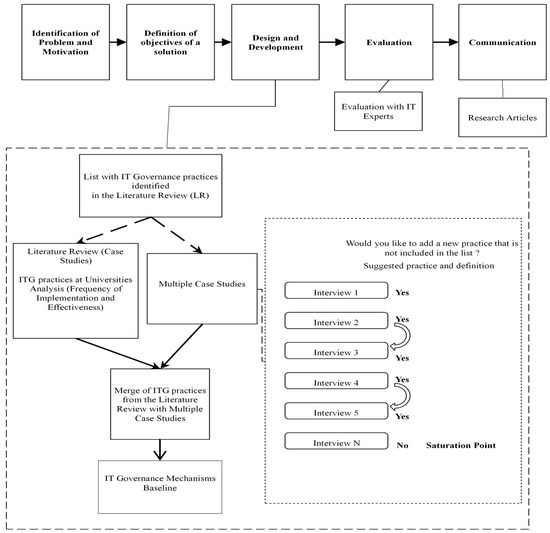 Information Technology Governance for Higher Education Institutions: A ...
