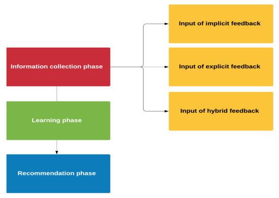 Informatics | Free Full-Text | Fashion Recommendation Systems, Models ...