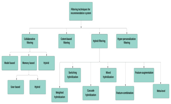 Fashion Recommendation Systems, Models and Methods: A Review