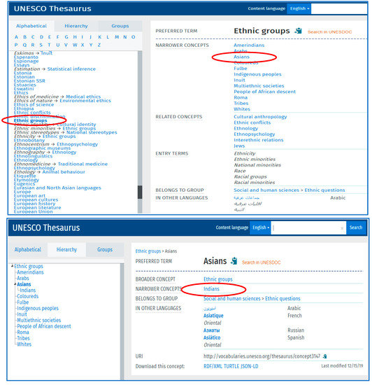 Informatics | Free Full-Text | A Digital Thesaurus of Ethnic Groups in ...