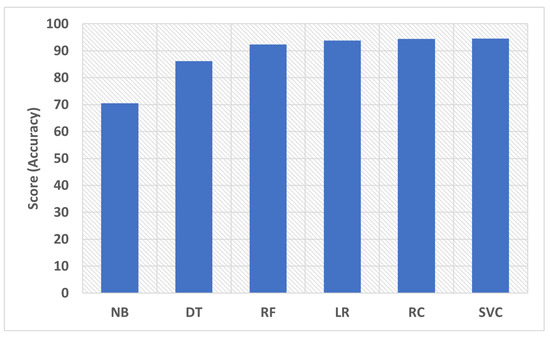 Hyperparameter Tuning for Machine Learning Algorithms Used for Arabic Sentiment Analysis