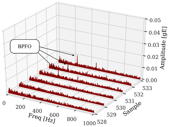 Fault Detection of Bearing: An Unsupervised Machine Learning Approach ...