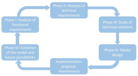Proposal for a Standard Architecture for the Integration of Clinical ...