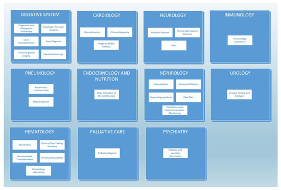 Proposal for a Standard Architecture for the Integration of Clinical ...