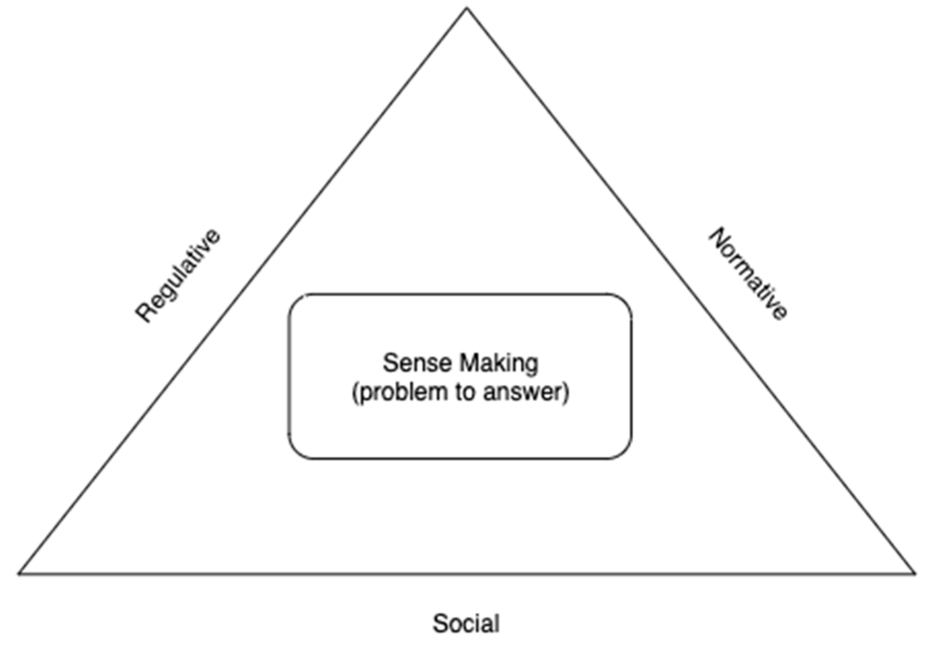 The Triadic Relationship of Sense-Making, Analytics, and Institutional ...