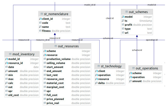 Informatics | Free Full-Text | Optimization of Food Industry Production ...