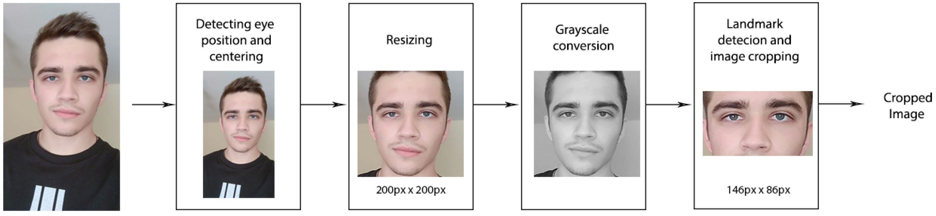 Automatic Ethnicity Classification from Middle Part of the Face Using Convolutional Neural Networks