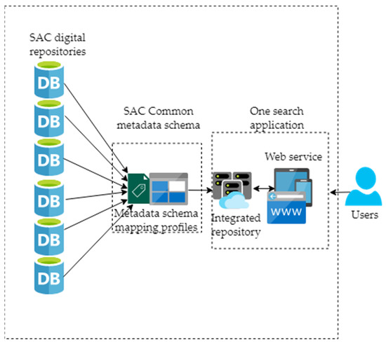 Metadata Integration Framework for Data Integration of Socio-Cultural ...