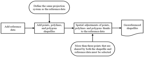 Informatics | Free Full-Text | The C2G Framework to Convert Infrastructure Data from Computer ...