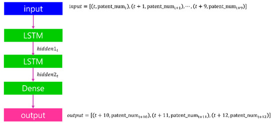 Predicting Future Promising Technologies Using LSTM