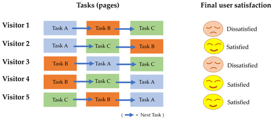 Informatics Free Full Text Using Random Ordering In User Experience Testing To Predict Final
