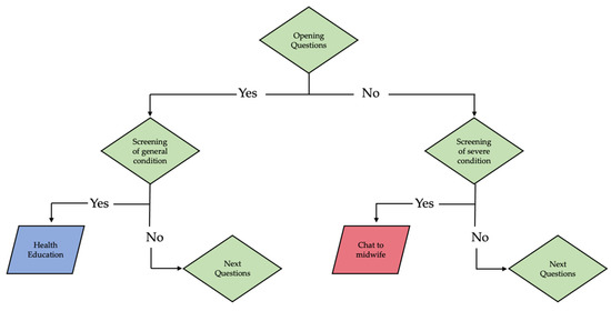 Development of a Chatbot for Pregnant Women on a Posyandu Application ...