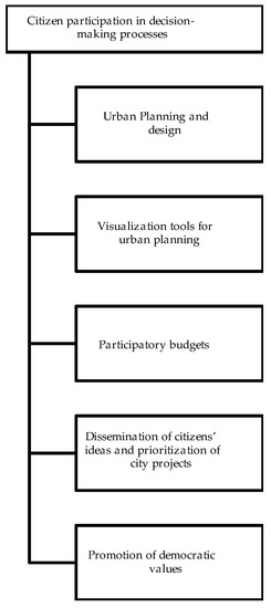 Smart City Applications to Promote Citizen Participation in City ...