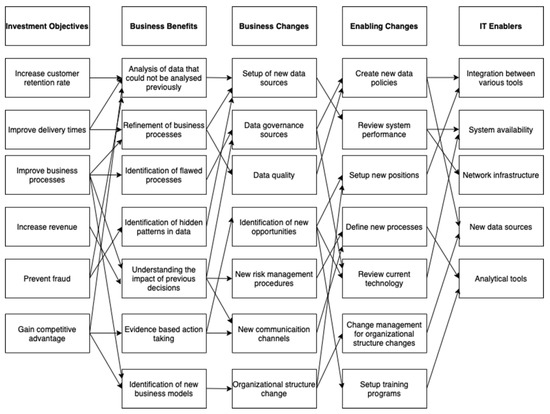 A Benefit Dependency Network for Shadow Information Technology Adoption ...