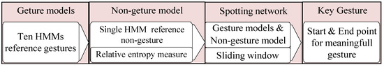 Forward Hand Gesture Spotting and Prediction Using HMM-DNN Model
