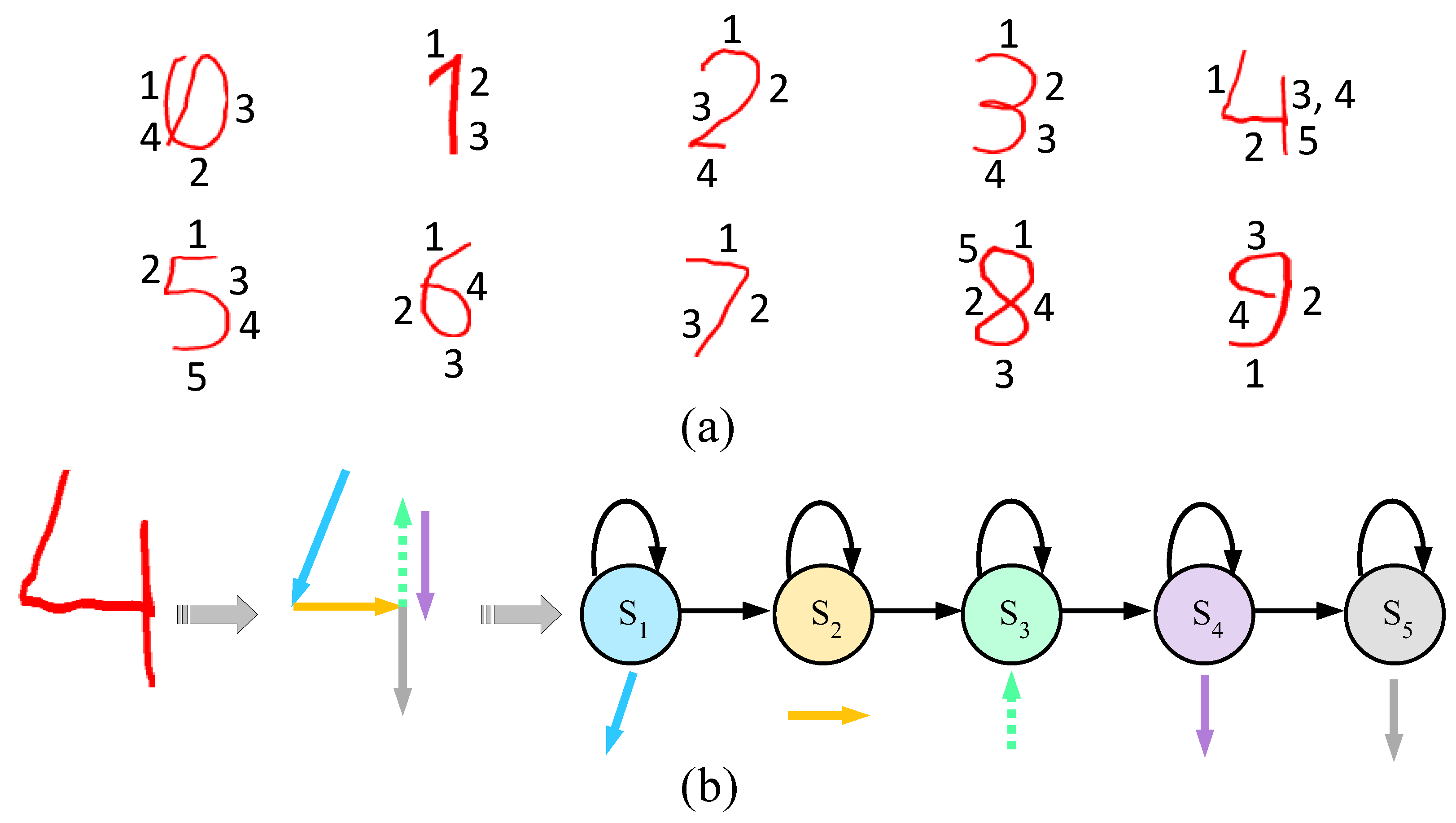 Forward Hand Gesture Spotting and Prediction Using HMM-DNN Model