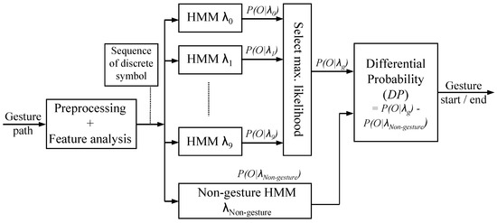 Forward Hand Gesture Spotting and Prediction Using HMM-DNN Model