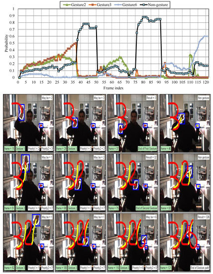 Forward Hand Gesture Spotting and Prediction Using HMM-DNN Model