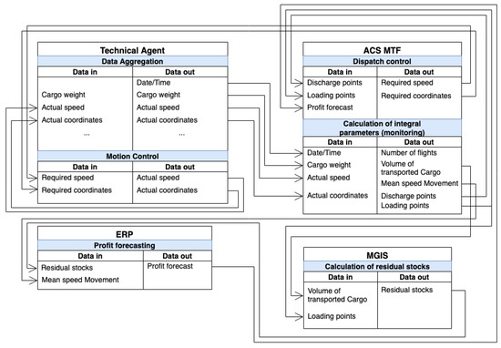 Models and Methods of Designing Data-Centric Microservice Architectures ...