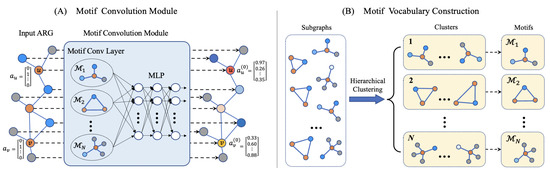 Informatics | Free Full-Text | Motif-Based Graph Representation Learning with Application to ...