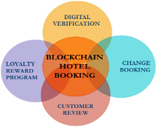 Informatics | Free Full-Text | Blockchain Propels Tourism Industry—An ...