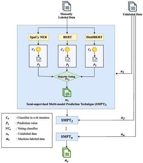 SMPT: A Semi-Supervised Multi-Model Prediction Technique for Food ...