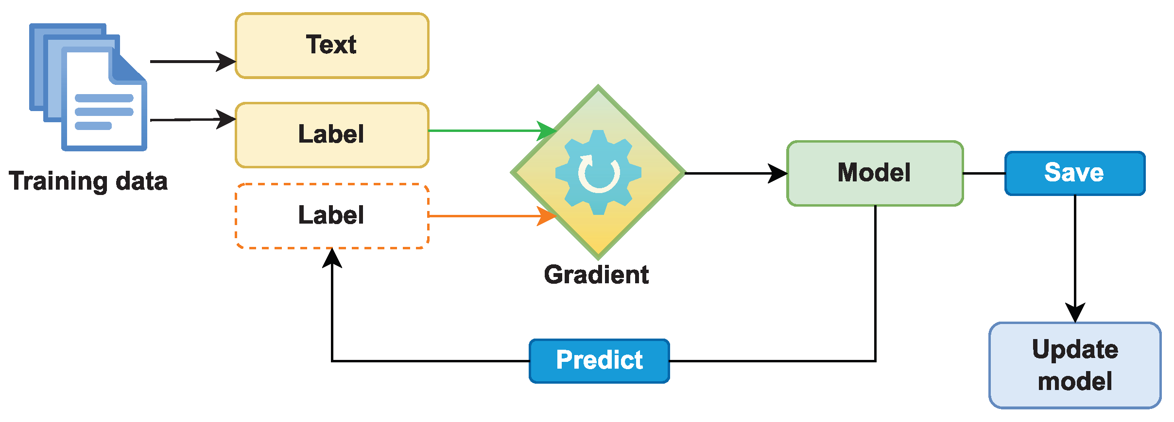 Informatics | Free Full-Text | SMPT: A Semi-Supervised Multi-Model ...