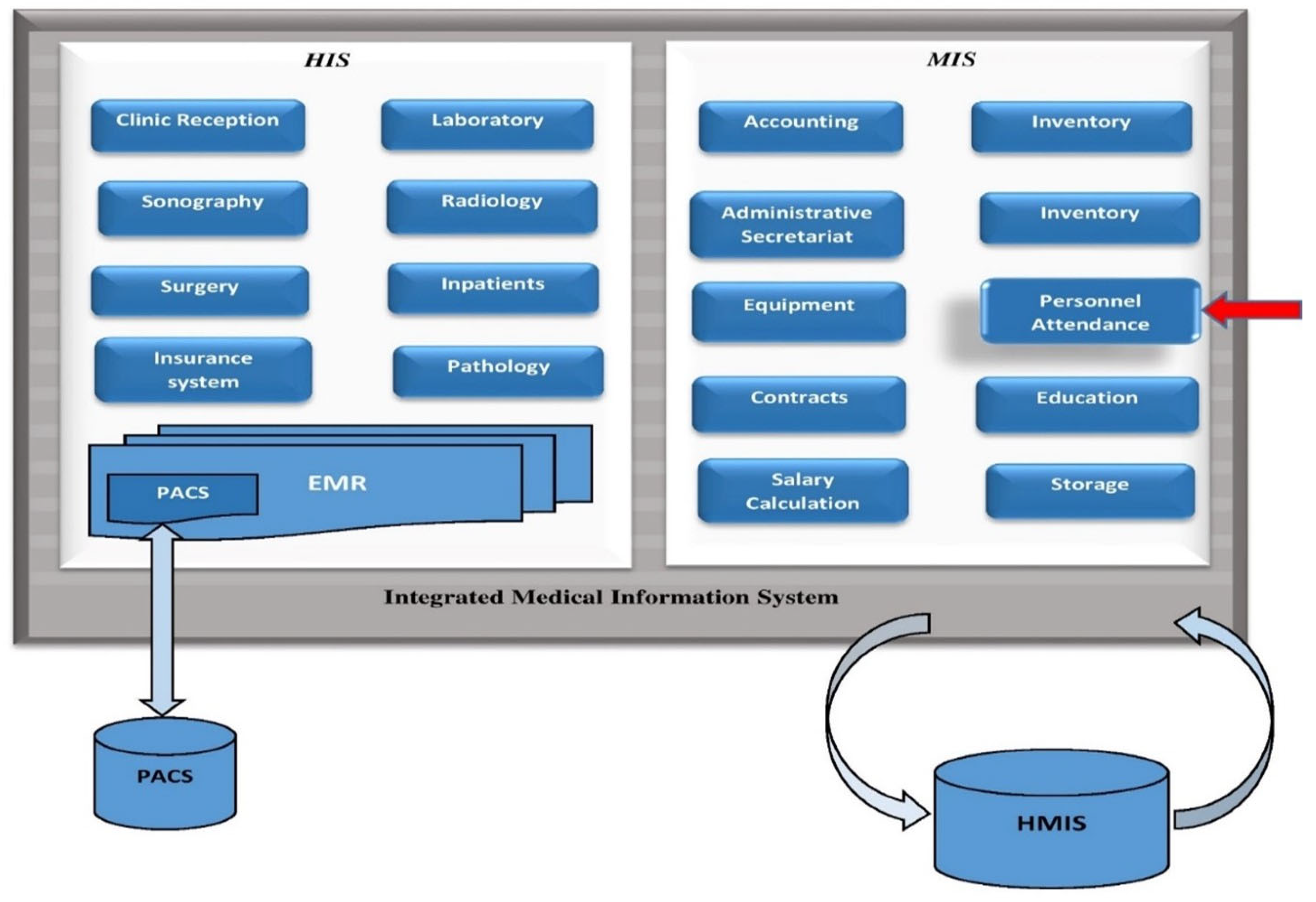 Synergistic Effect of Medical Information Systems Integration: To What ...