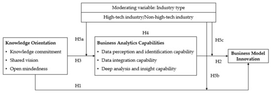 Informatics | Free Full-Text | The Nexus between Business Analytics ...