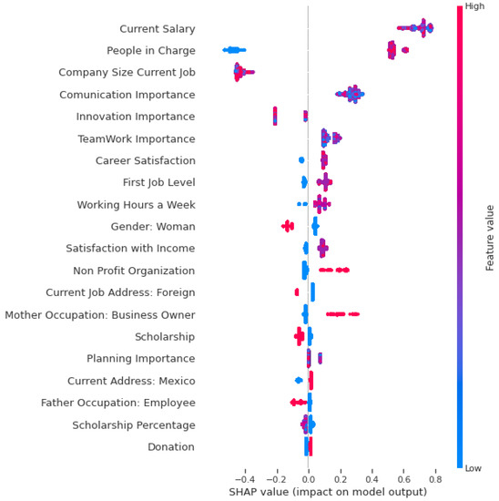 Informatics | Free Full-Text | Analysis of Soft Skills and Job Level ...