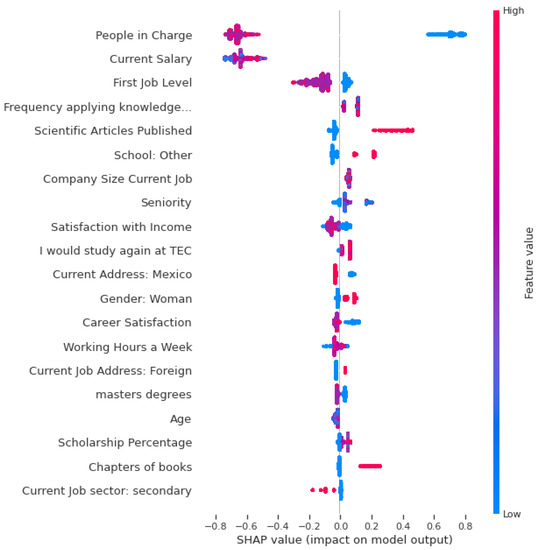 Analysis of Soft Skills and Job Level with Data Science: A Case for ...