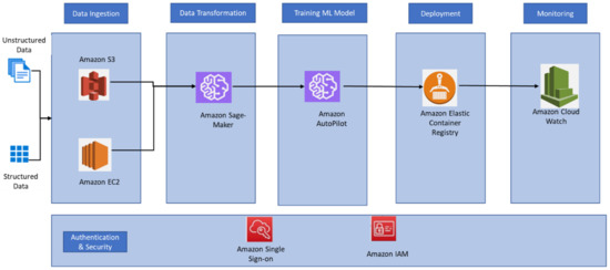 Informatics | Free Full-Text | Low-Code Machine Learning Platforms: A ...
