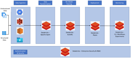 Low-Code Machine Learning Platforms: A Fastlane to Digitalization