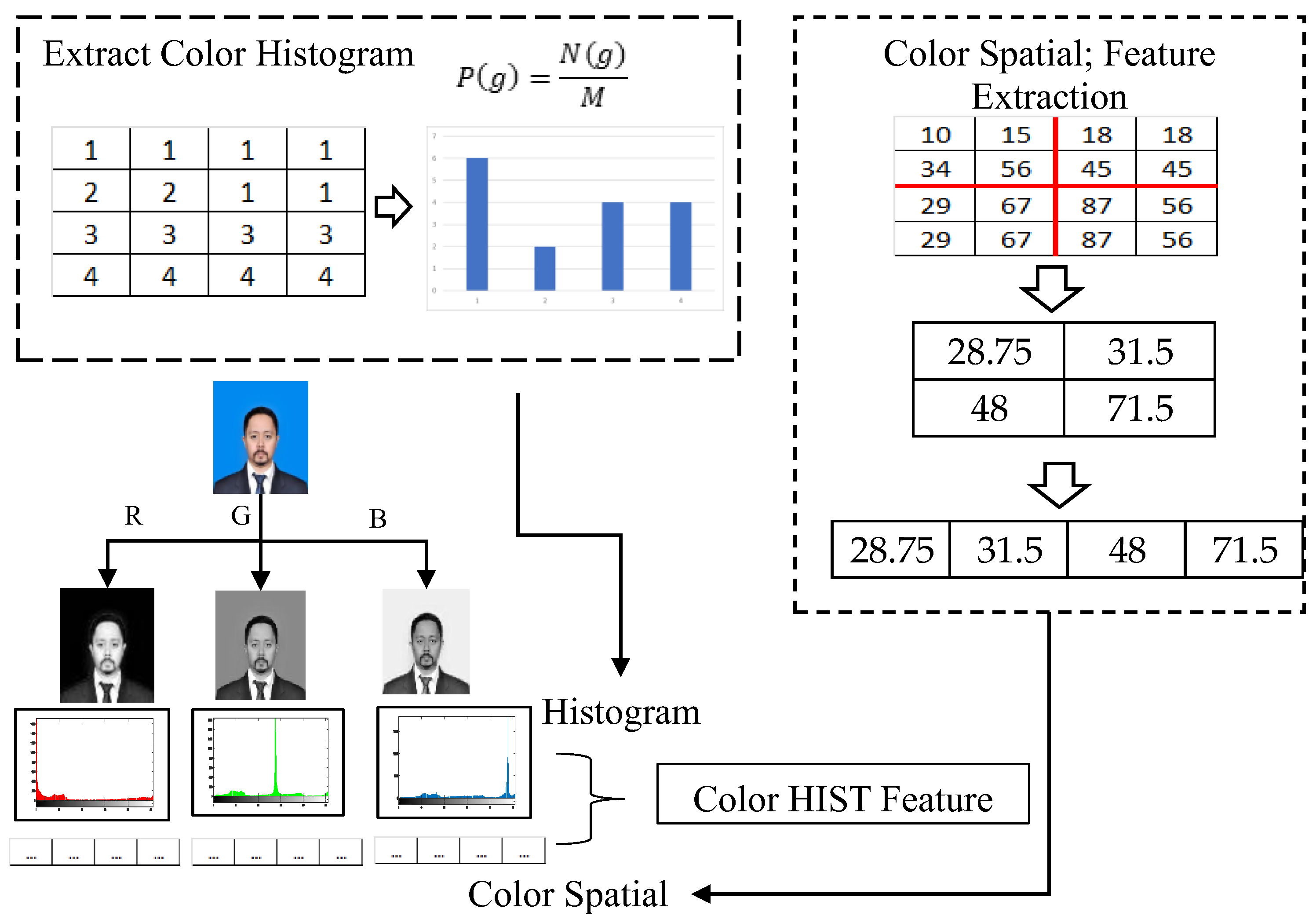 Compact-Fusion Feature Framework for Ethnicity Classification