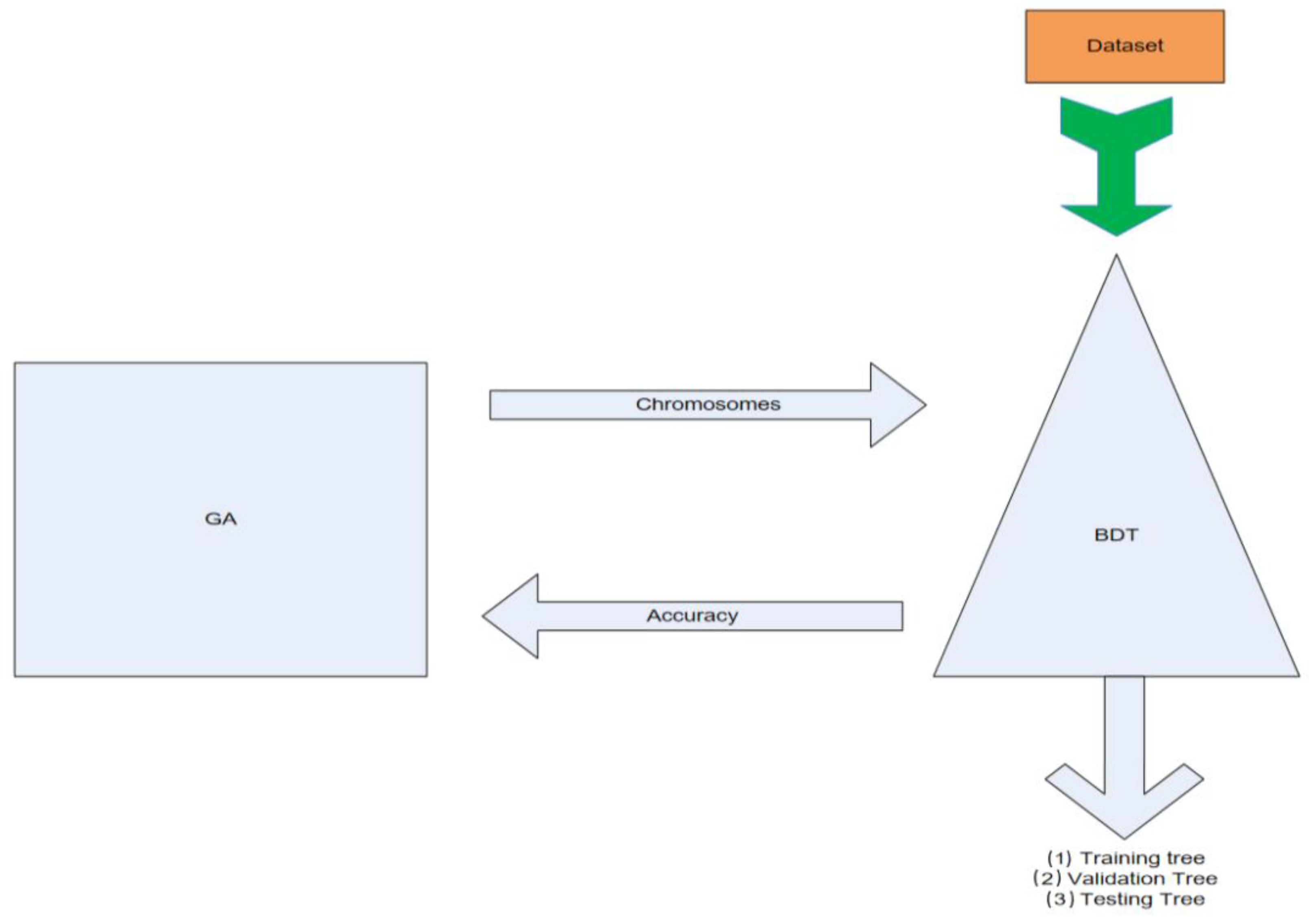 Informatics | Free Full-Text | Finding Good Attribute Subsets for Improved Decision Trees Using ...