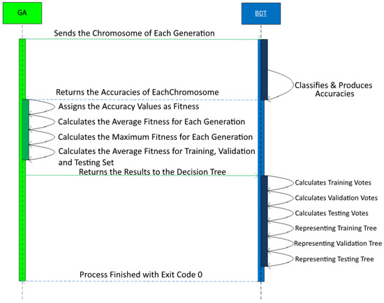 Finding Good Attribute Subsets for Improved Decision Trees Using a Genetic Algorithm Wrapper; a ...