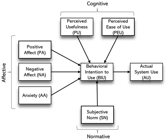 Informatics | Free Full-Text | Theoretical Models for Acceptance of ...
