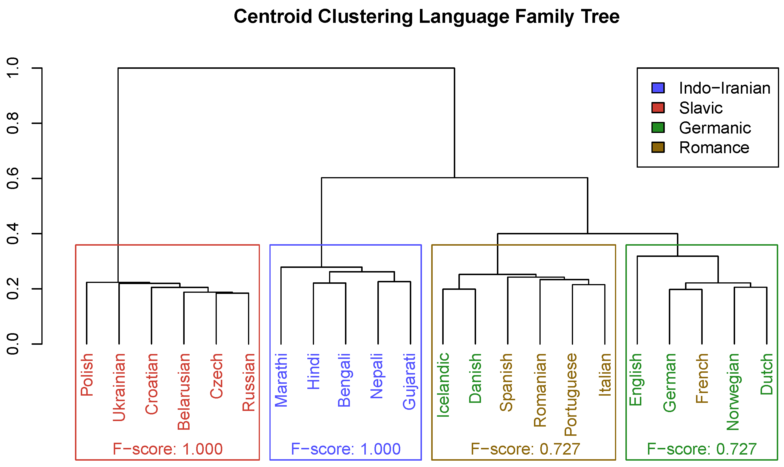 Analyzing Indo-European Language Similarities Using Document Vectors