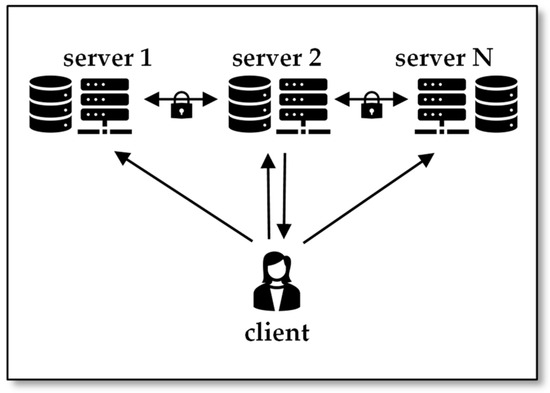 Federated Secure Computing