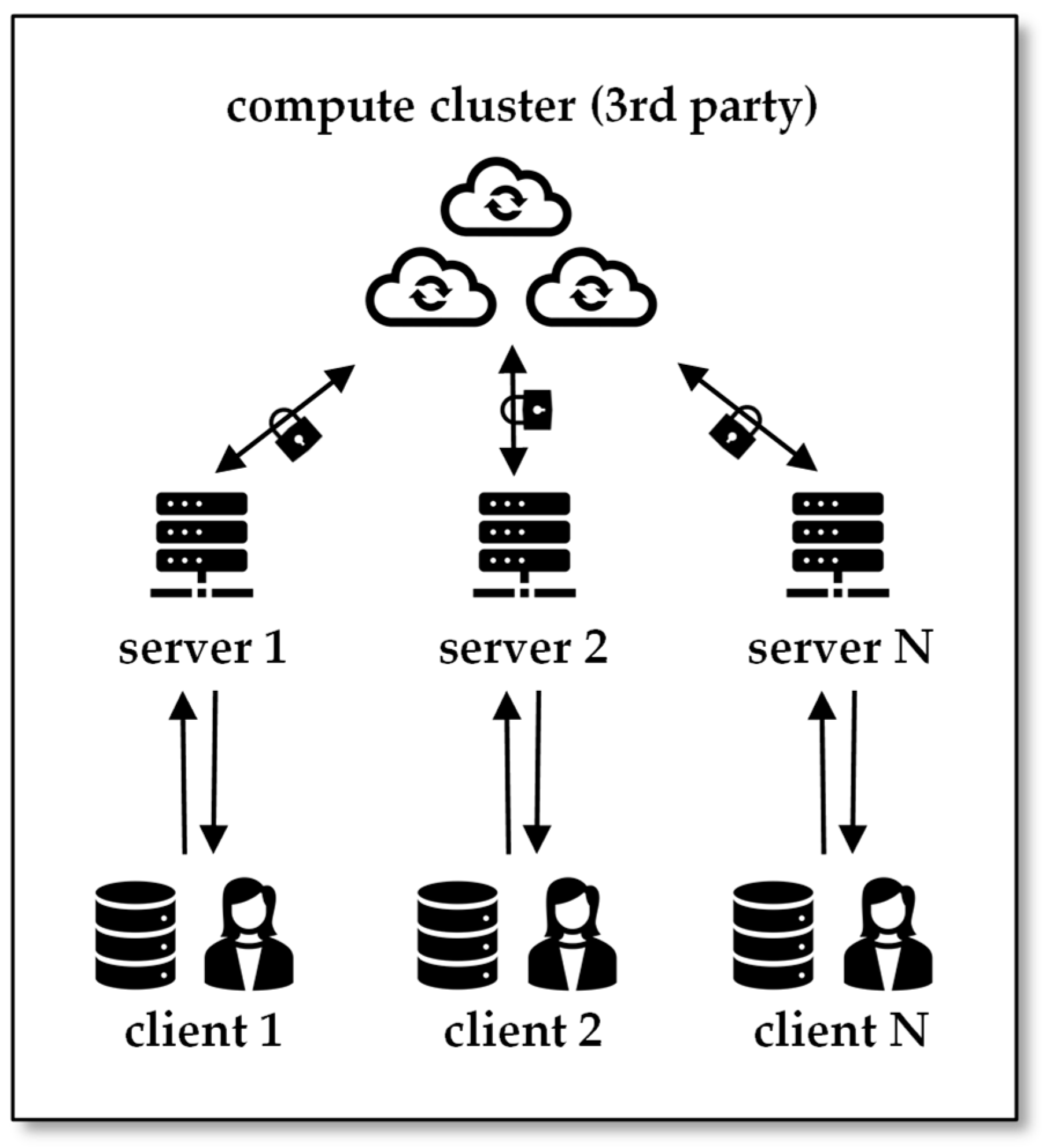 Informatics | Free Full-Text | Federated Secure Computing