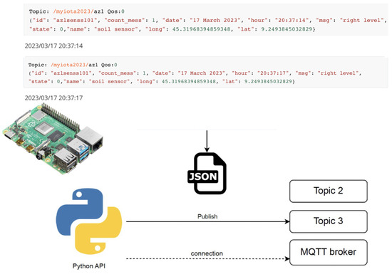 Informatics | Free Full-Text | Integrating IOTA’s Tangle with the ...