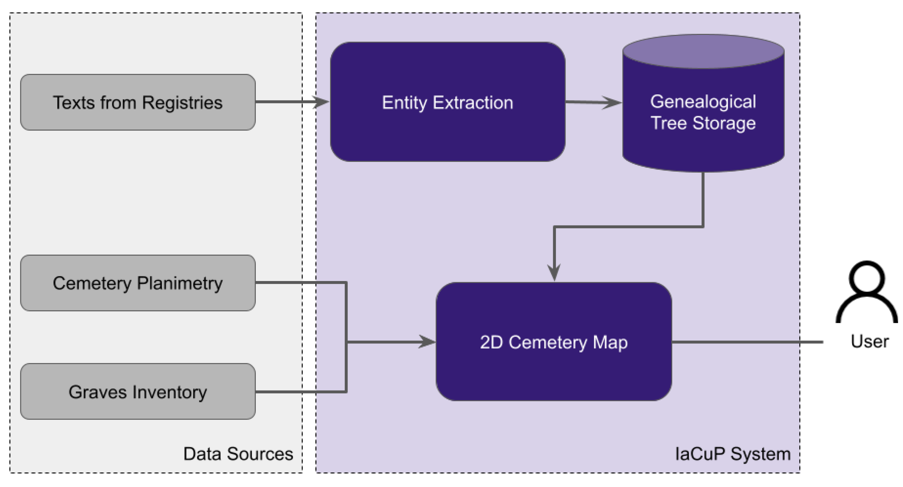 Genealogical Data-Driven Visits of Historical Cemeteries