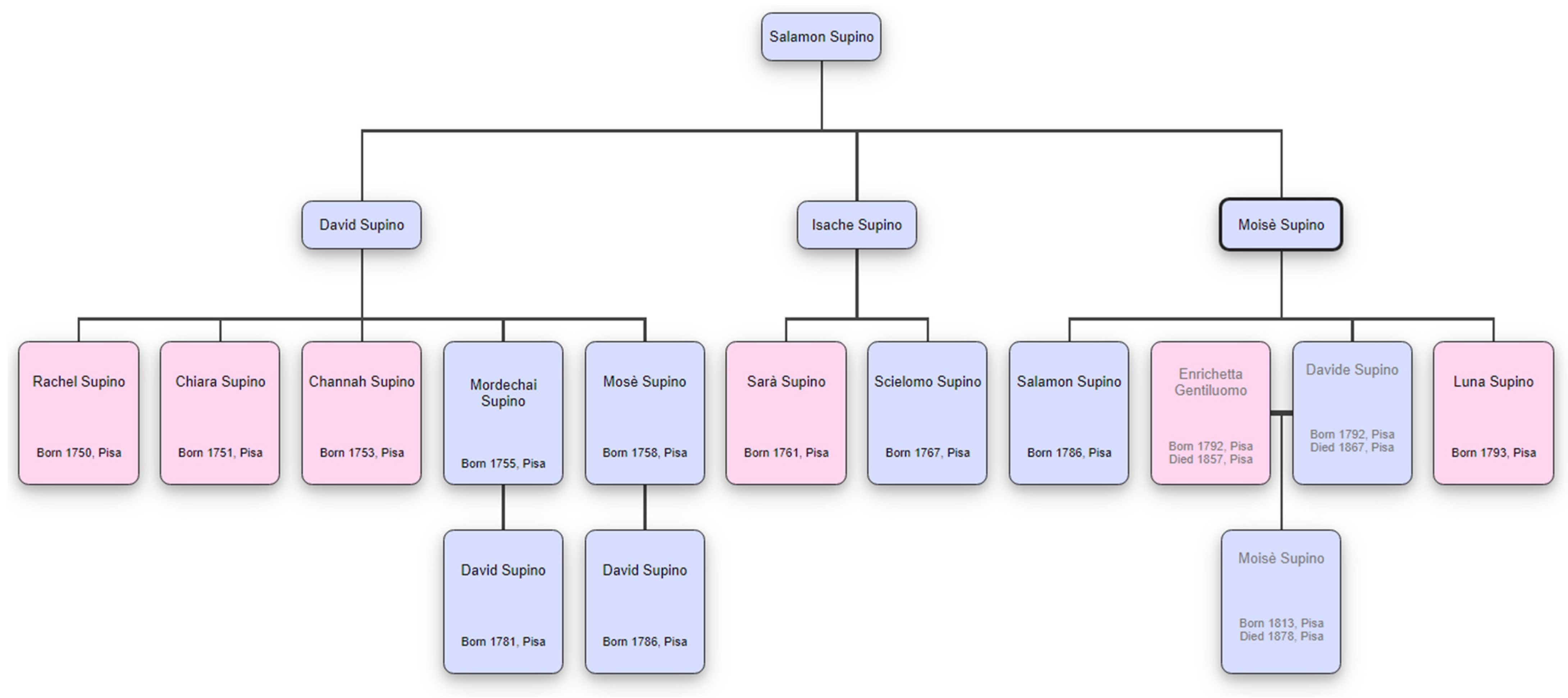 Genealogical Data-Driven Visits of Historical Cemeteries