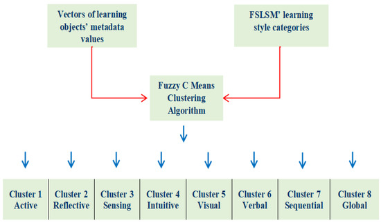 Fuzzy Classification Approach to Select Learning Objects Based on Learning Styles in Intelligent ...
