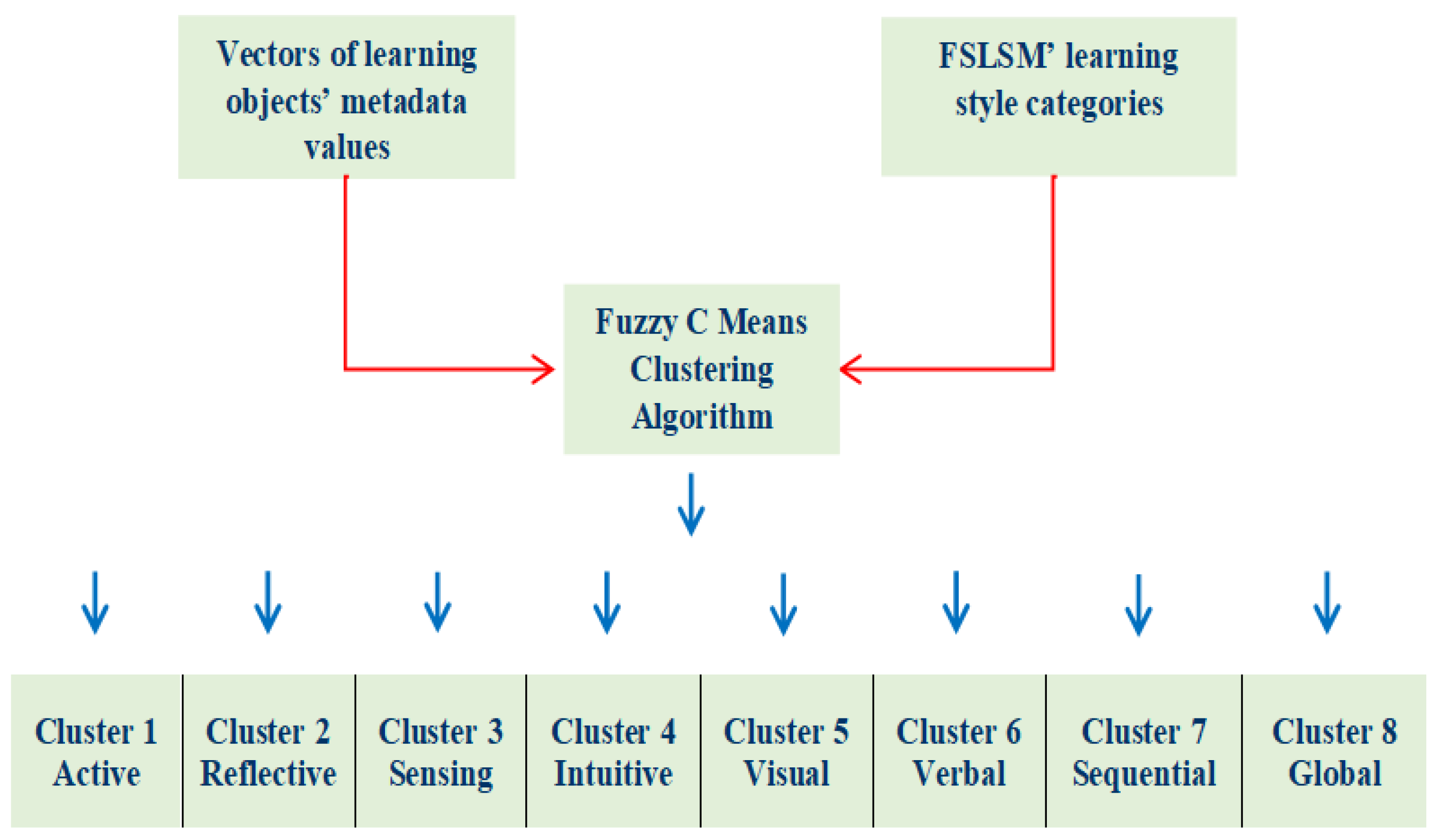 Fuzzy Classification Approach to Select Learning Objects Based on Learning Styles in Intelligent ...