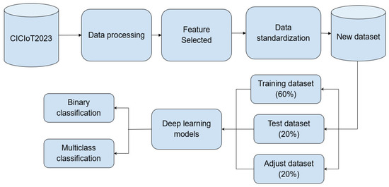 Informatics | Free Full-Text | Performance Evaluation of Deep Learning ...