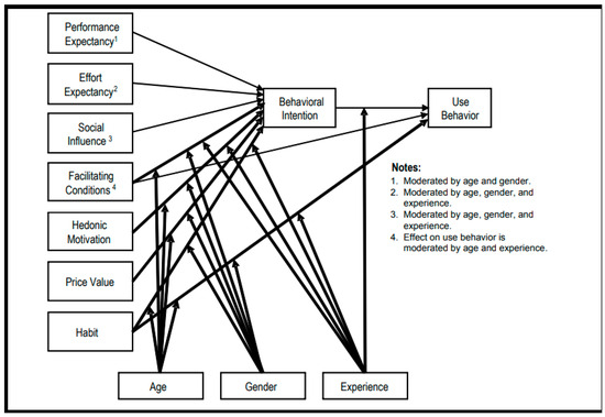 Chatbot Technology Use and Acceptance Using Educational Personas