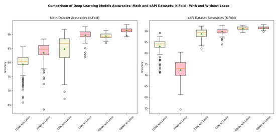 Evaluating and Enhancing Artificial Intelligence Models for Predicting Student Learning Outcomes