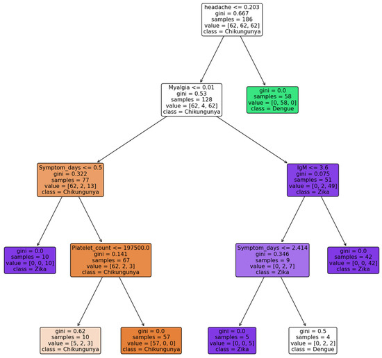 Differential Classification of Dengue, Zika, and Chikungunya Using ...