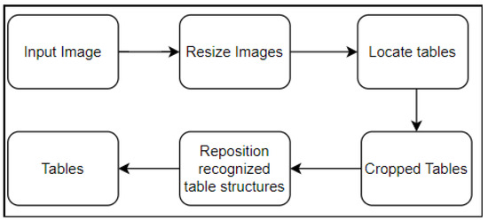 TableExtractNet: A Model of Automatic Detection and Recognition of ...